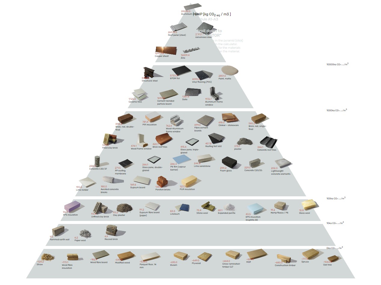 The Construction Material Pyramid - Hergebruik bouw